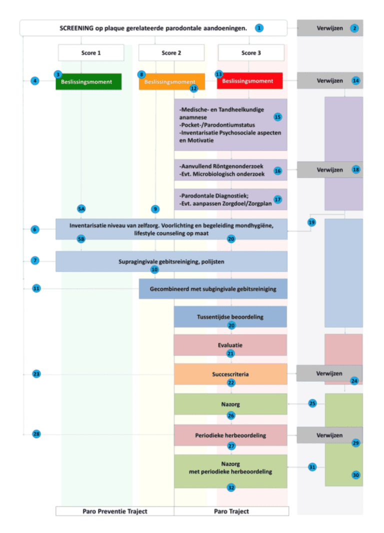 Parodontitis; behandeling en preventie • Alders Mondzorg